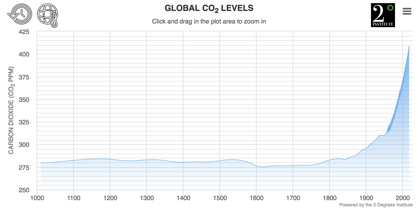 CO2 Levels Current Historic Atmospheric Carbon Dioxide Global CO2 Levels Current Historic Atmospheric Carbon Dioxide Global